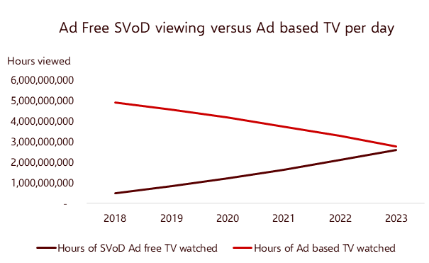 Research: SVoD viewing level with broadcast by 2023 | Advanced Television