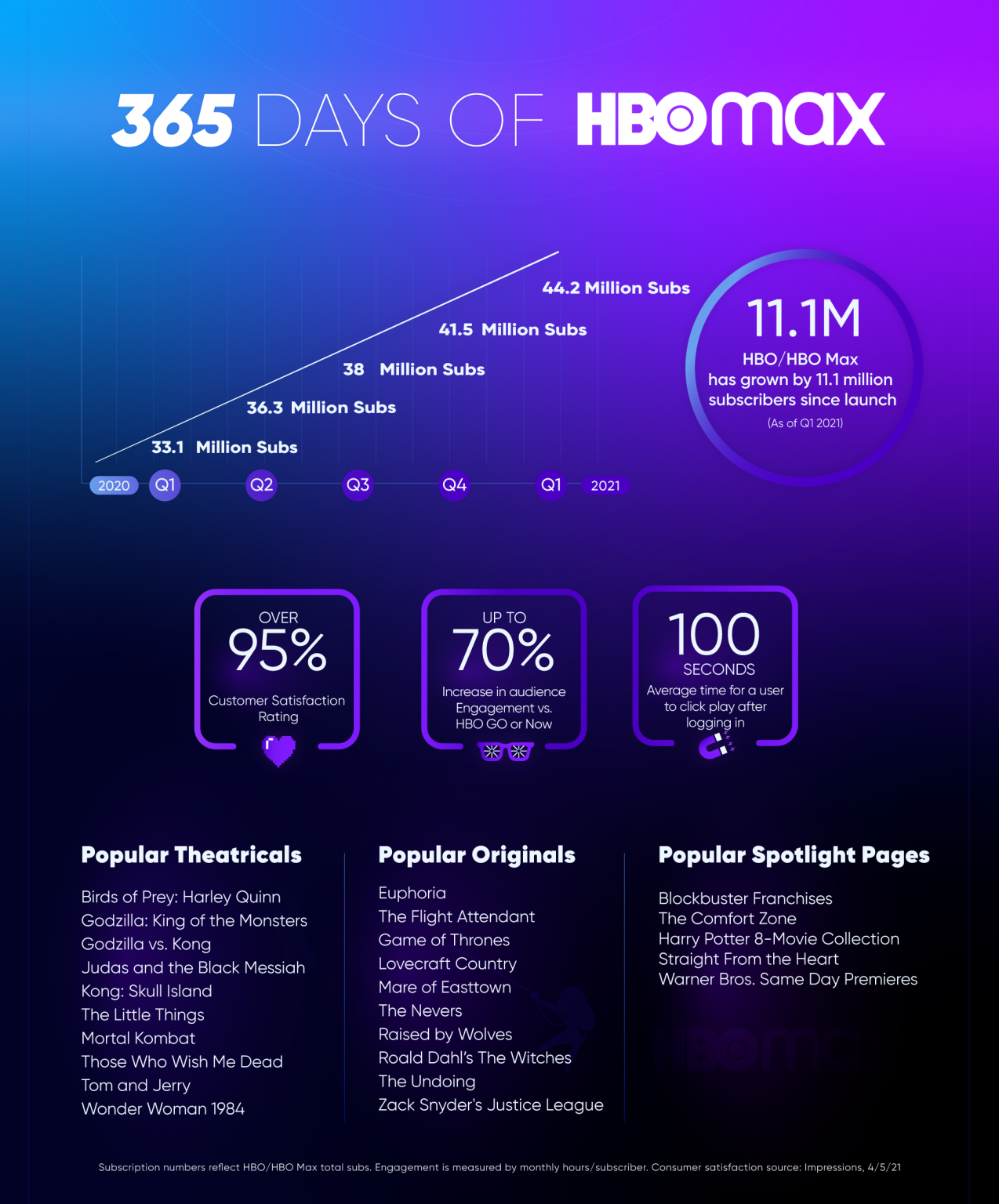 hbo-max-marks-1st-anniversary-advanced-television