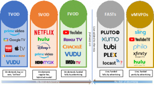 Research: US AVoD adoption faster than SVoD | Advanced Television