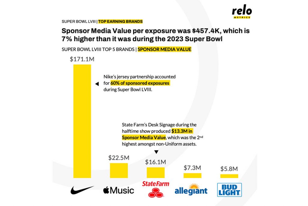 Data: Super Bowl sponsor media value up 7% | Advanced Television