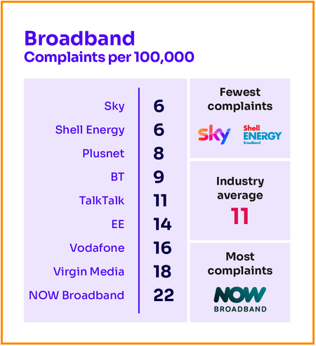Ofcom: NOW tops Q1 broadband complaints | Advanced Television