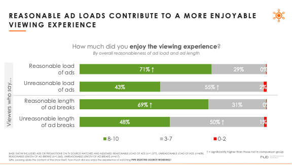 Survey: Viewers positive on streaming ad experience | Advanced Television