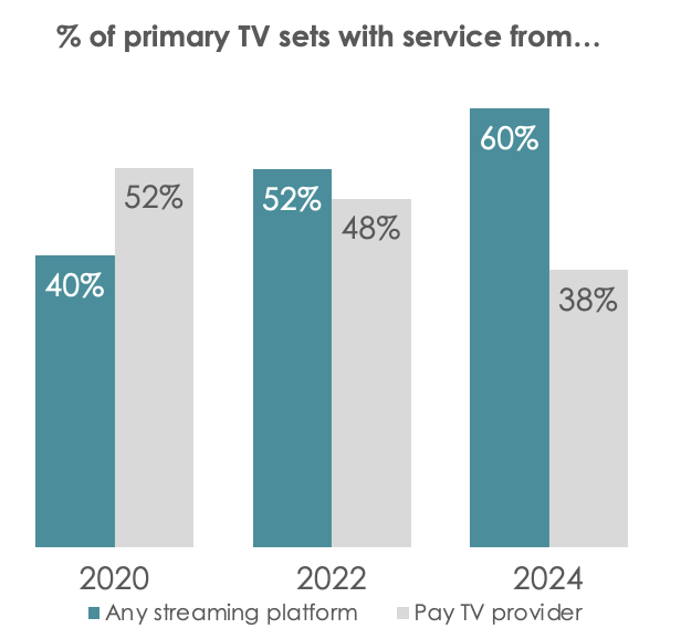 Research: Smart TVs continue to shape viewing habits | Advanced Television
