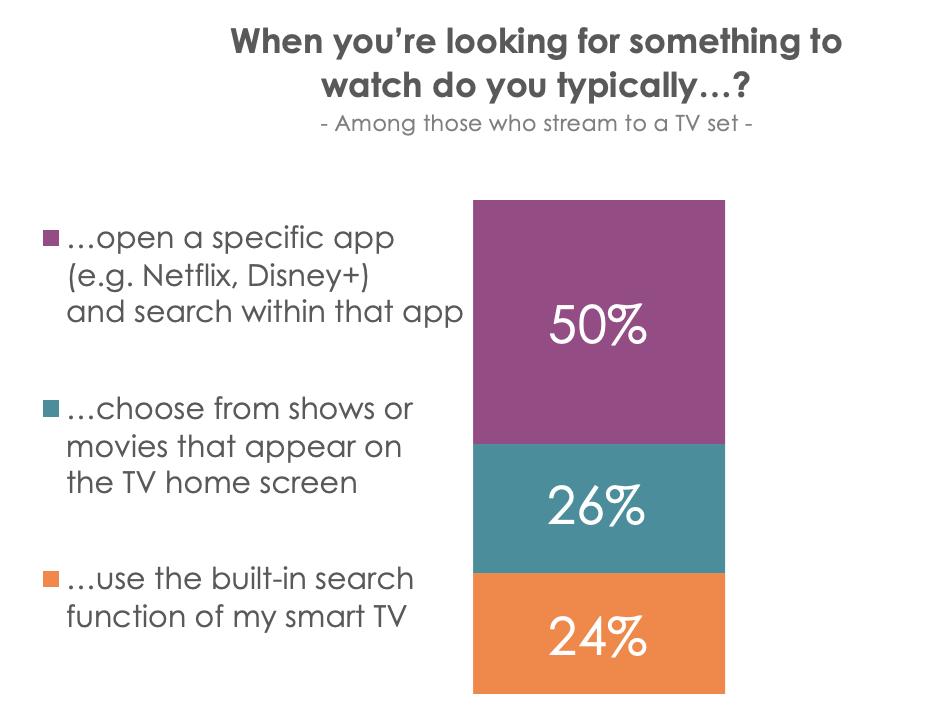 Research: Smart TVs continue to shape viewing habits | Advanced Television