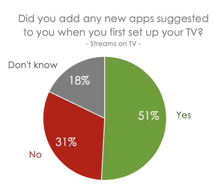 Research: Smart TVs continue to shape viewing habits | Advanced Television