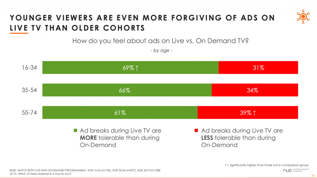 Research: Viewers’ acceptance of ads continues to grow | Advanced ...