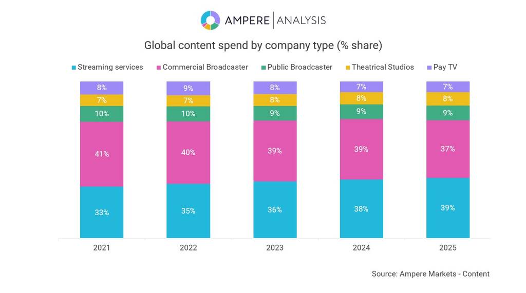 Forecast: Streamers to lead global content spend in 2025 | Advanced ...