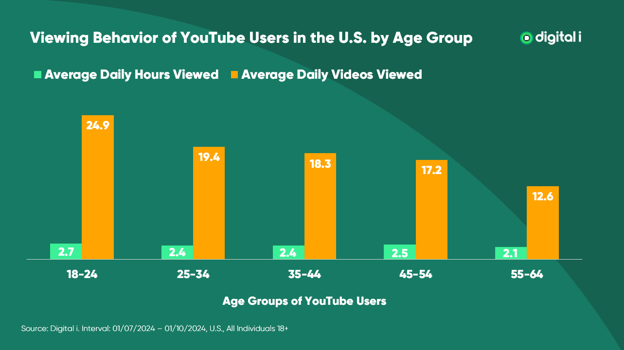 Data: Long-form content takes 73% of YouTube US viewing time | Advanced ...